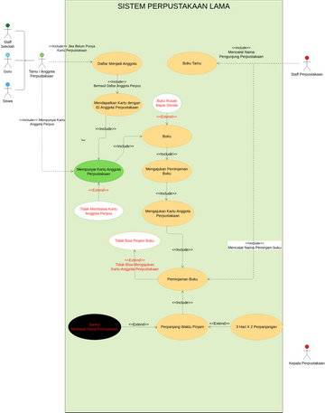 SISTEM PERPUS LAMA | Visual Paradigm User-Contributed Diagrams / Designs